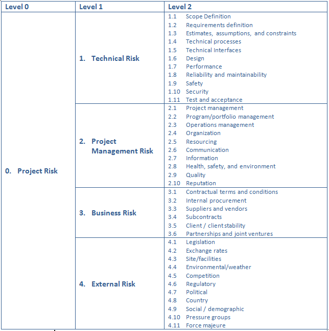 3. Project Management | SRO Best Practices