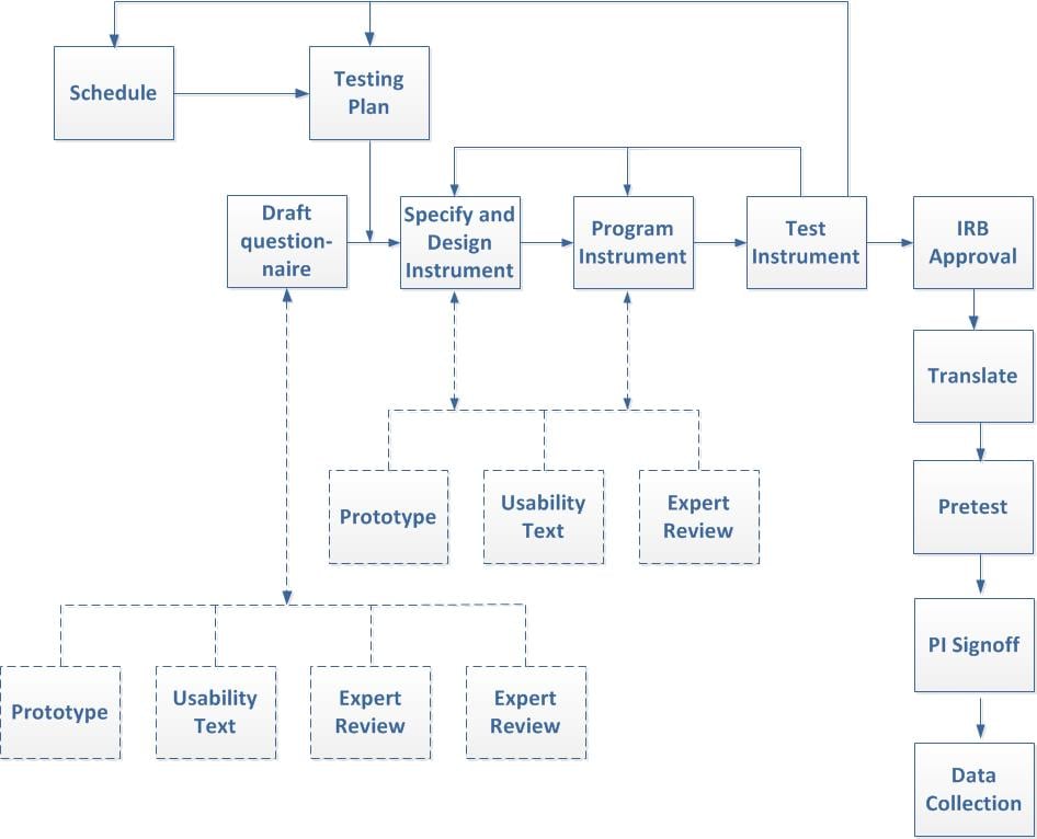 7. Instrument Development | SRO Best Practices